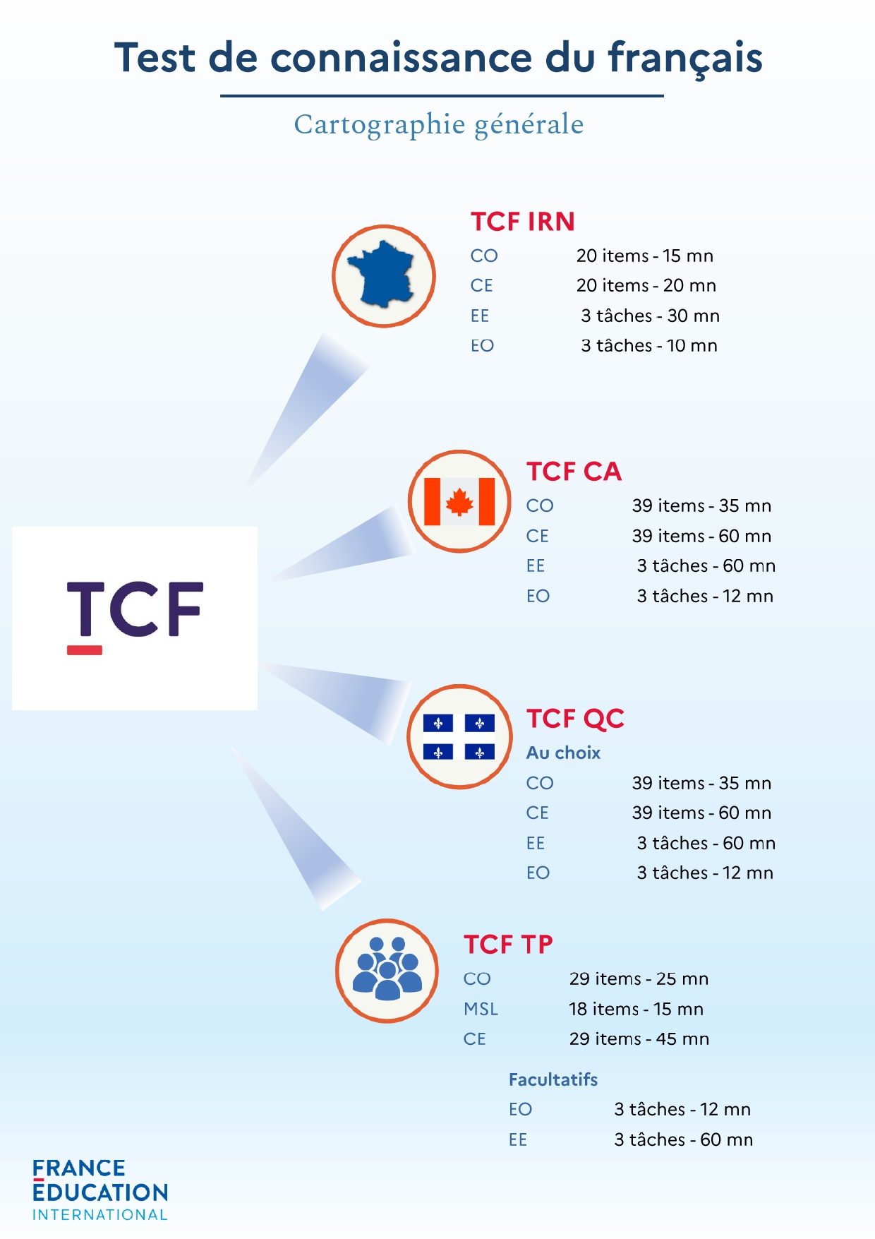Test de Connaissance du Français – Alliance française du Bengale